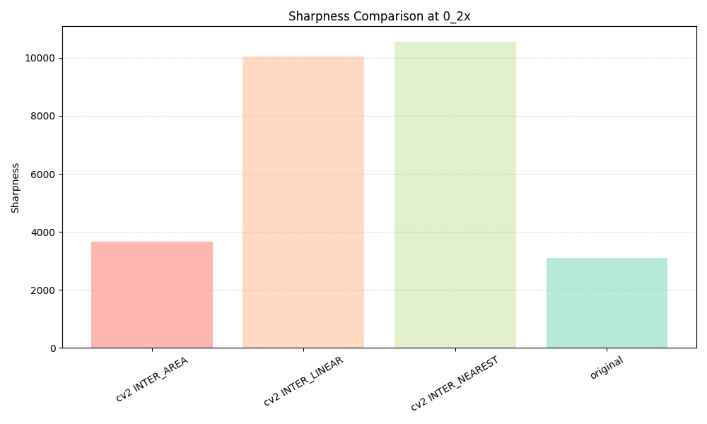 以圖表比較 OpenCV 中不同的 resize 方法 | Eric's learning blog