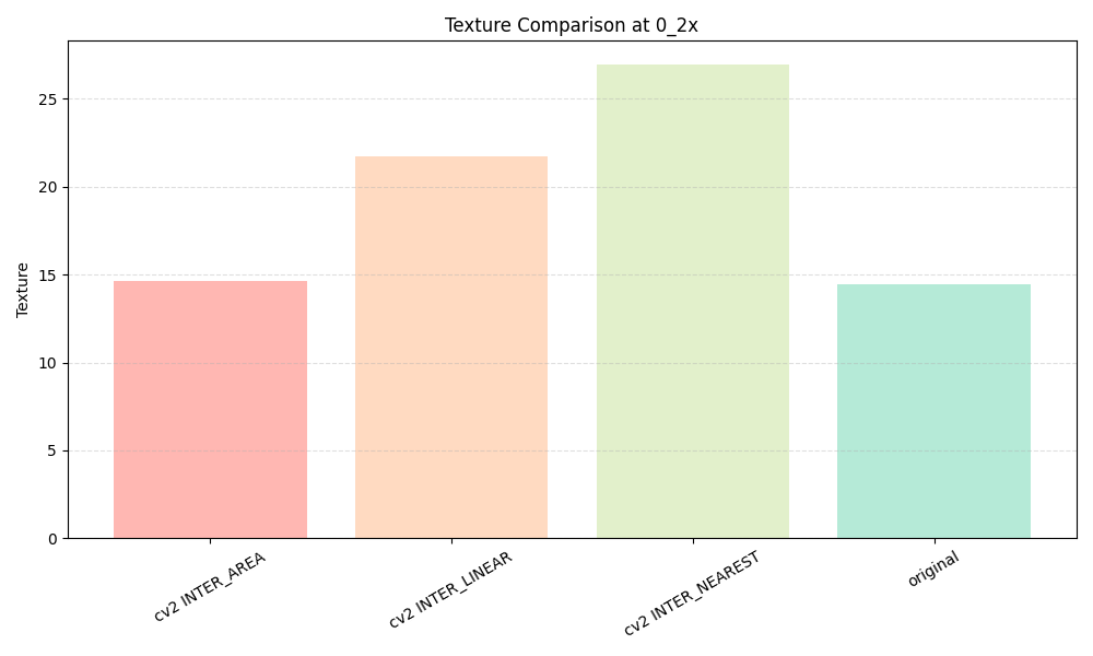 以圖表比較 OpenCV 中不同的 resize 方法 | Eric's learning blog