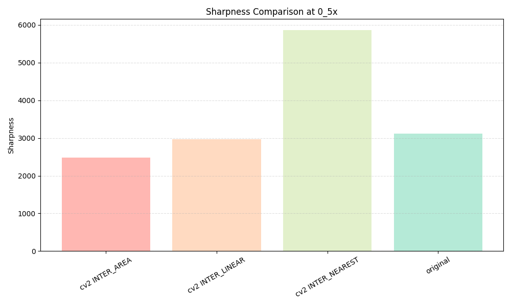 以圖表比較 OpenCV 中不同的 resize 方法 | Eric's learning blog