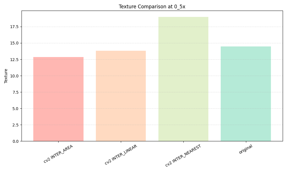 以圖表比較 OpenCV 中不同的 resize 方法 | Eric's learning blog