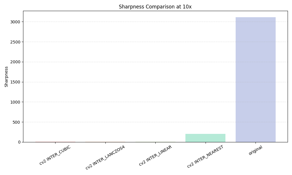 以圖表比較 OpenCV 中不同的 resize 方法 | Eric's learning blog