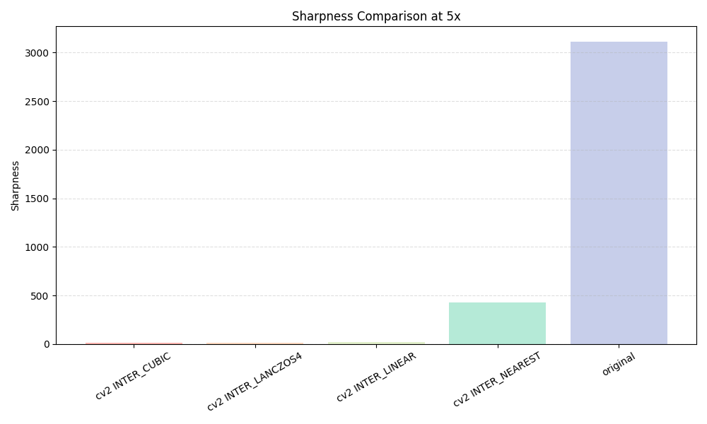 以圖表比較 OpenCV 中不同的 resize 方法 | Eric's learning blog